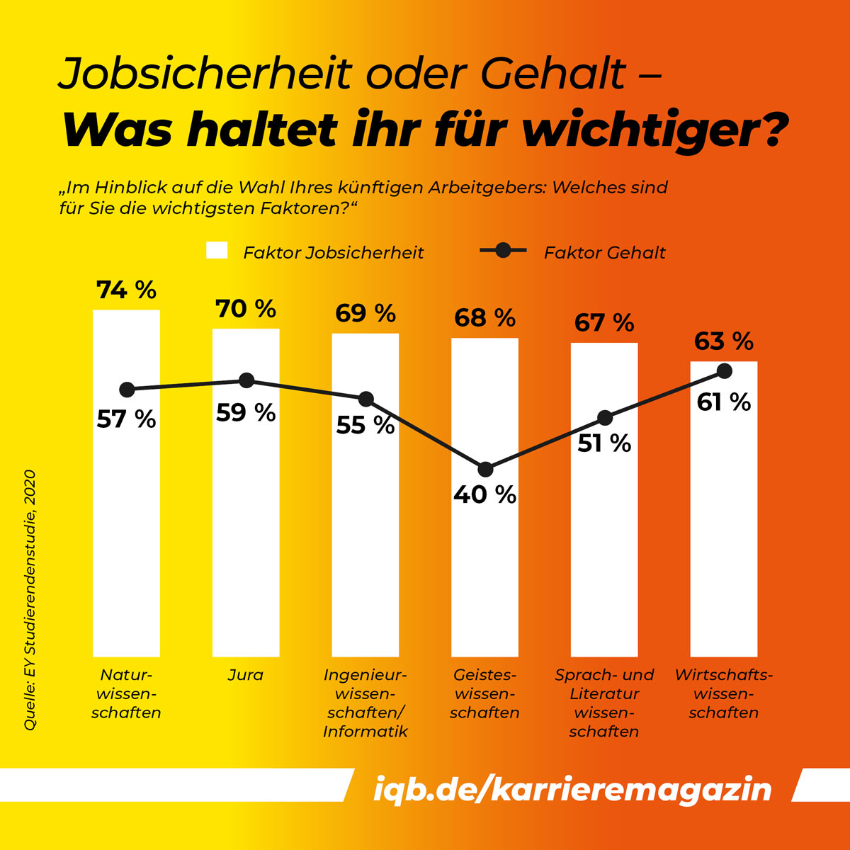 Jobsicherheit vs. Gehalt – was ist wichtiger?